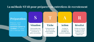 La méthode STAR : pour un processus de recrutement efficace